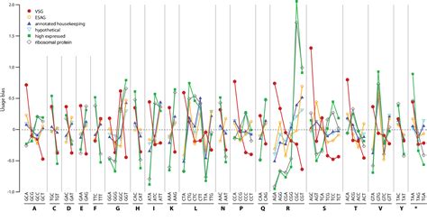 Figure 5 From Capturing The Variant Surface Glycoprotein Repertoire The Vsgnome Of Trypanosoma