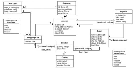 Steps To Approach Object Oriented Design Questions In Interview GeeksforGeeks