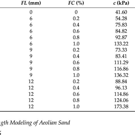 Peak Strength Of Solidified Aeolian Sand Download Scientific Diagram