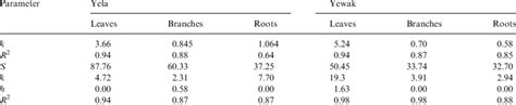 Parameter Estimates For Single And Double Exponential Decomposition Models Download Table