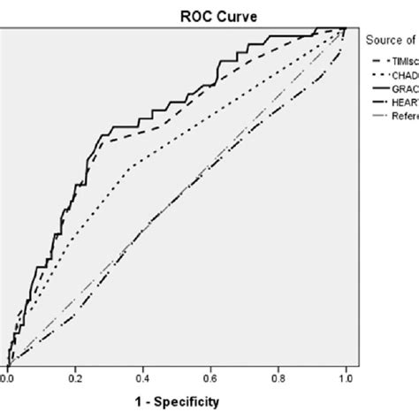 roc curve of different scoring systems for predicting ihca in patients