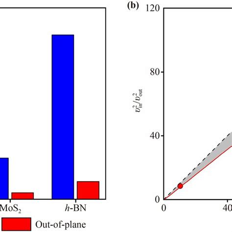 A The Average Phonon Group Velocity Of All Phonon Modes For β Inse