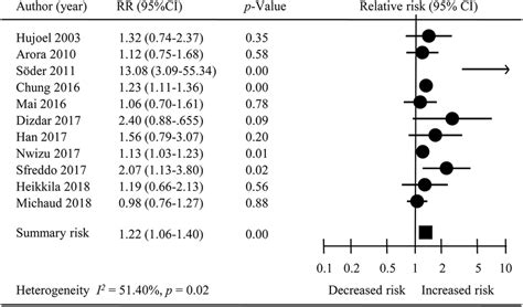 The Overall Result Of Meta Analysis Rr Relative Risk Ci Confidence