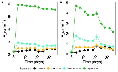 Absorbance Coefficient Of Tdom A At 254 Nm And B At 440 Nm Shown