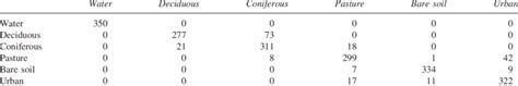 Accuracy Assessment For The Classification Results Of 1997 Landsat Tm
