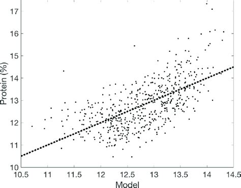 The Relationship Between Protein Content And The Best Fit Linear