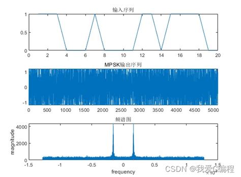M基于高阶累积量和信号子空间的信噪比估计方法的matlab仿真 我爱c编程 博客园