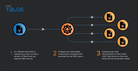 Offlrouter Virus Causes Ukrainian Users To Upload Confidential Documents To Virustotal