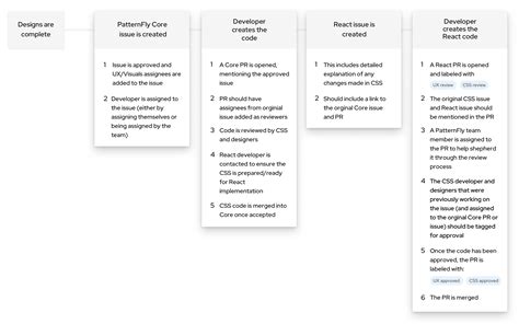 Patternfly • Developer Contributions