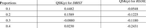 Quantile Based Skewness Download Table