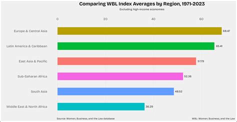 Bar Chart For The Wbl Index And Modeling With Quantile Regression Using