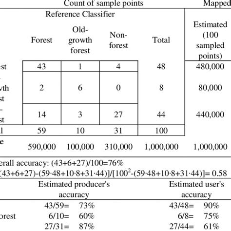 error matrix based on a stratified sample of 100 from the population in download scientific
