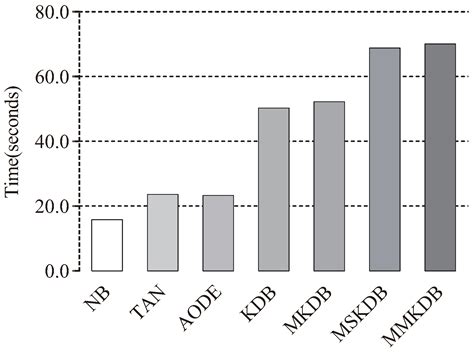 Efficient Heuristics For Structure Learning Of K Dependence Bayesian Classifier