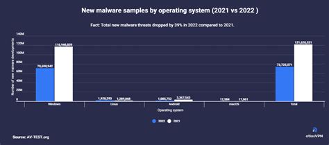 New Linux Malware Hits Record High Rising By 50 In 2022