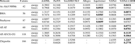 mean absolute errors mae of energy kcal mol and force kcal mol Å