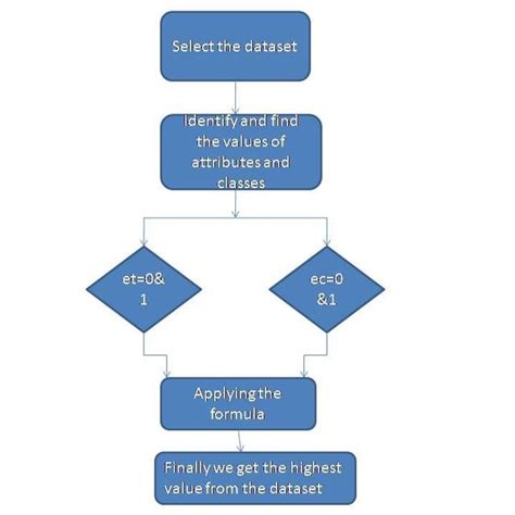 Flowchart Describes Steps Of Mutual Information Download Scientific