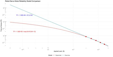 Power Law Vs Exponential Acceleration Models Accendo Reliability