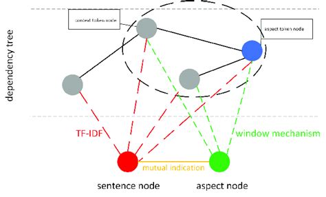 An Abstract Figure Of A Heterogeneous Graph The 4 Colored Lines