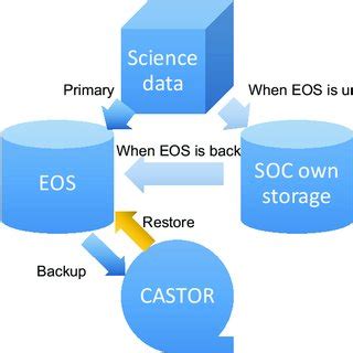 Data Flow Between Storages Download Scientific Diagram