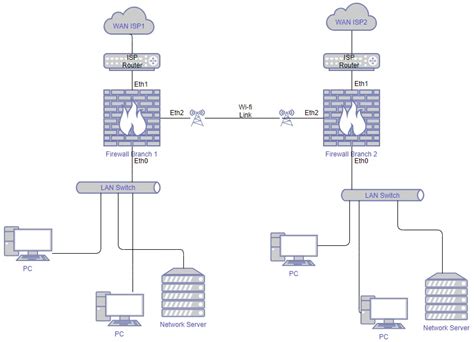 Internet Crossed Failover Between Two Branchs With Sophos Utm Sg