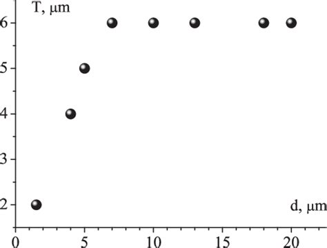 Dependence Of The Deformation Pitch Of Smectic Layers On The Thickness