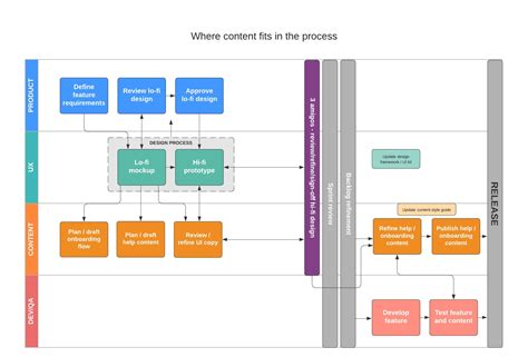 What Is The Document Development Life Cycle
