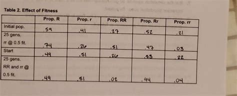 Solved Observe Your Data In Table Describe The Trends Chegg
