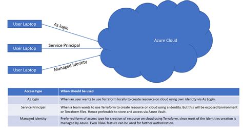 Terraform And Azure Identity — Lets Sail Together By Chaskarshailesh