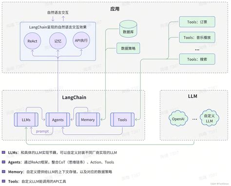 ai大模型入门 langchain的剖析与实践 ai大模型 先学习langchain是否可以 csdn博客