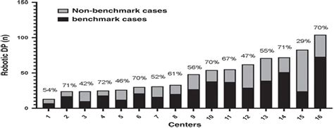 Robotic Distal Pancreatectomy A Novel Standard Of Care Ben