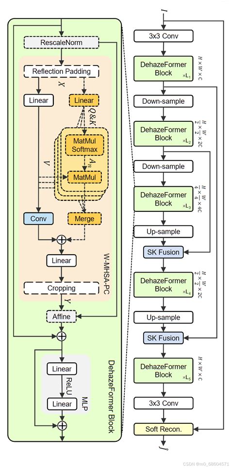 vision transformers for single image dehazing 论文解读 csdn博客