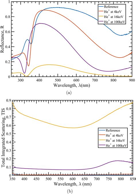 A Spectral Reflectance Of The Tio2documentclass 12pt Minimal