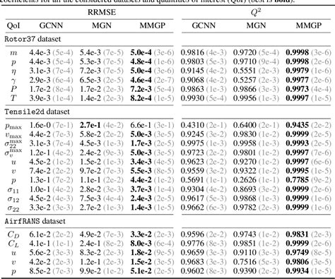 Table 2 From Mmgp A Mesh Morphing Gaussian Process Based Machine
