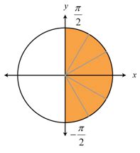 TrigCheatSheet Inverse Trigonometric Functions