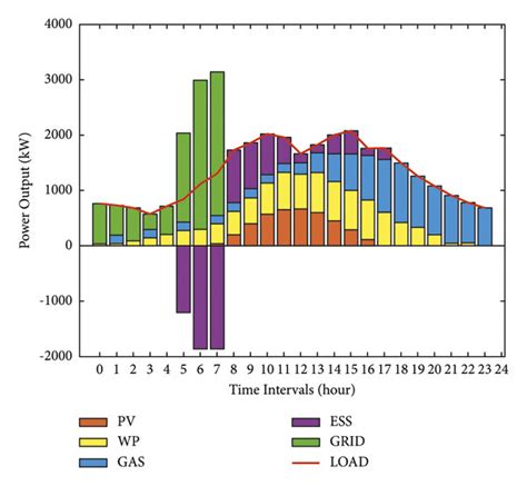 Unit Output Plan Of Typical Day In Transition Season Download