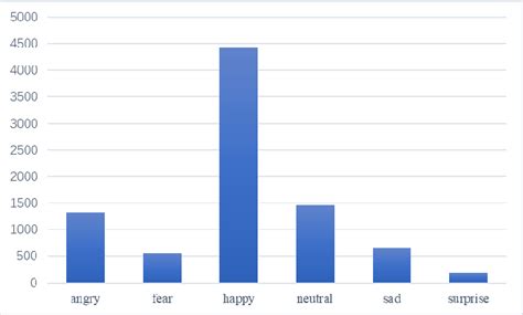 Figure 2 From Sentiment Analysis Of Weibo Text Using A Deep Combination