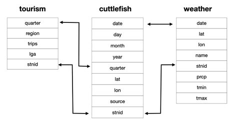 Example Analyses With The Data • Ecotourism