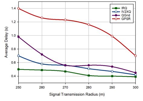 Comparison Of Delay In Different Routing Methods Based On Psr