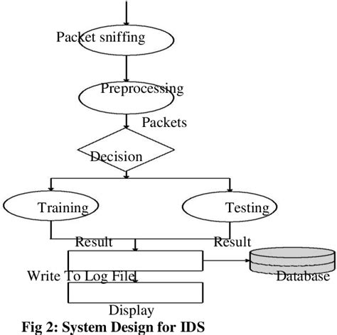 Figure 2 From Improved Intrusion Detection System Using Discriminative