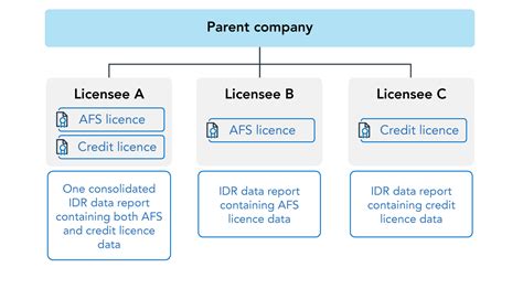 Faqs Internal Dispute Resolution Data Reporting Asic