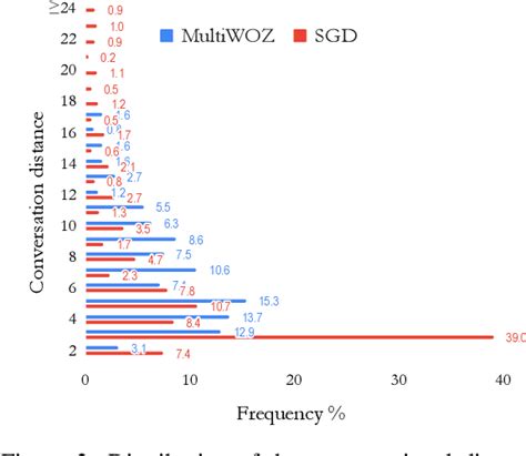 figure 3 from what did you say task oriented dialog datasets are not conversational