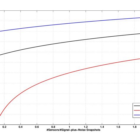 Plot Of The Minimum Generalized Eigen Snr Required Equal To Tc C 1