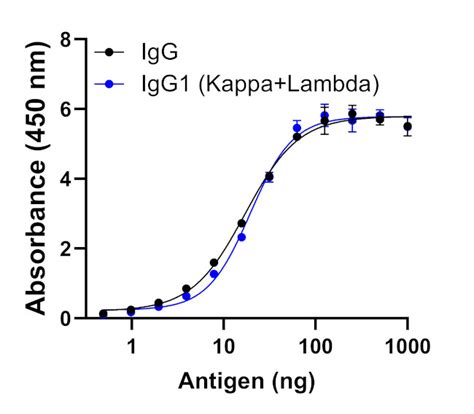 Goat Anti Human Igg Fab Hrp A56868