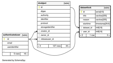 Datasetlock Dataverse5public