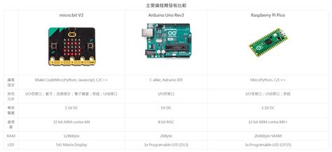 學習stem編程工具 Microbit 與 Arduino 與 Raspberry Pi 怎樣選？ Stemsteam教育
