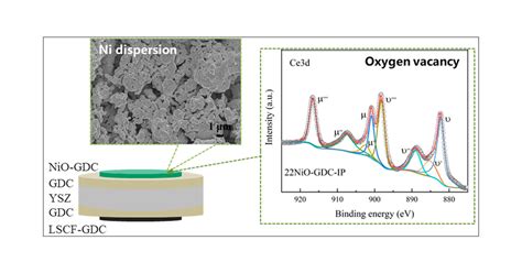 boosting electrochemical performance of a nanocomposite ni gdc anode