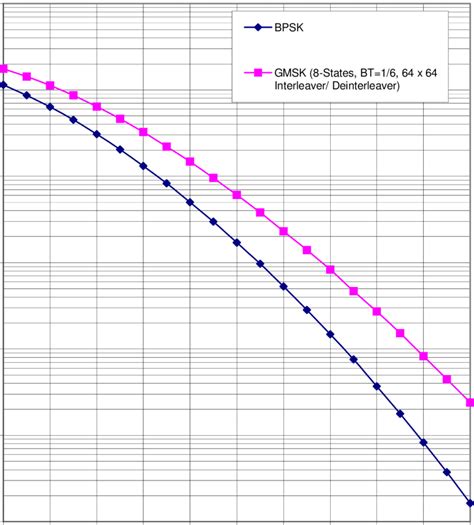 Ber Curves For Hard Decision Decoding Code Constraint Length 7