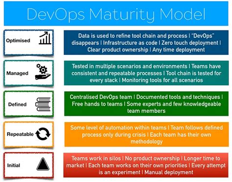 Devops Maturity Naval Thakur Best Resources On Devops Secops Finops And System Architecture