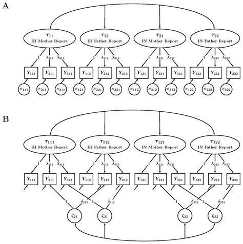 Examining Trait × Method Interactions Using Mixture Distribution Multitraitmultimethod Models Pmc