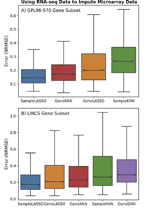 Performance Of Imputation Methods For Cross Technology Imputation Download Scientific Diagram